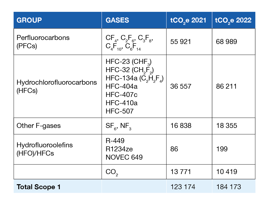 Environment Report 2021-2022 | Emissions | HSE unit at CERN