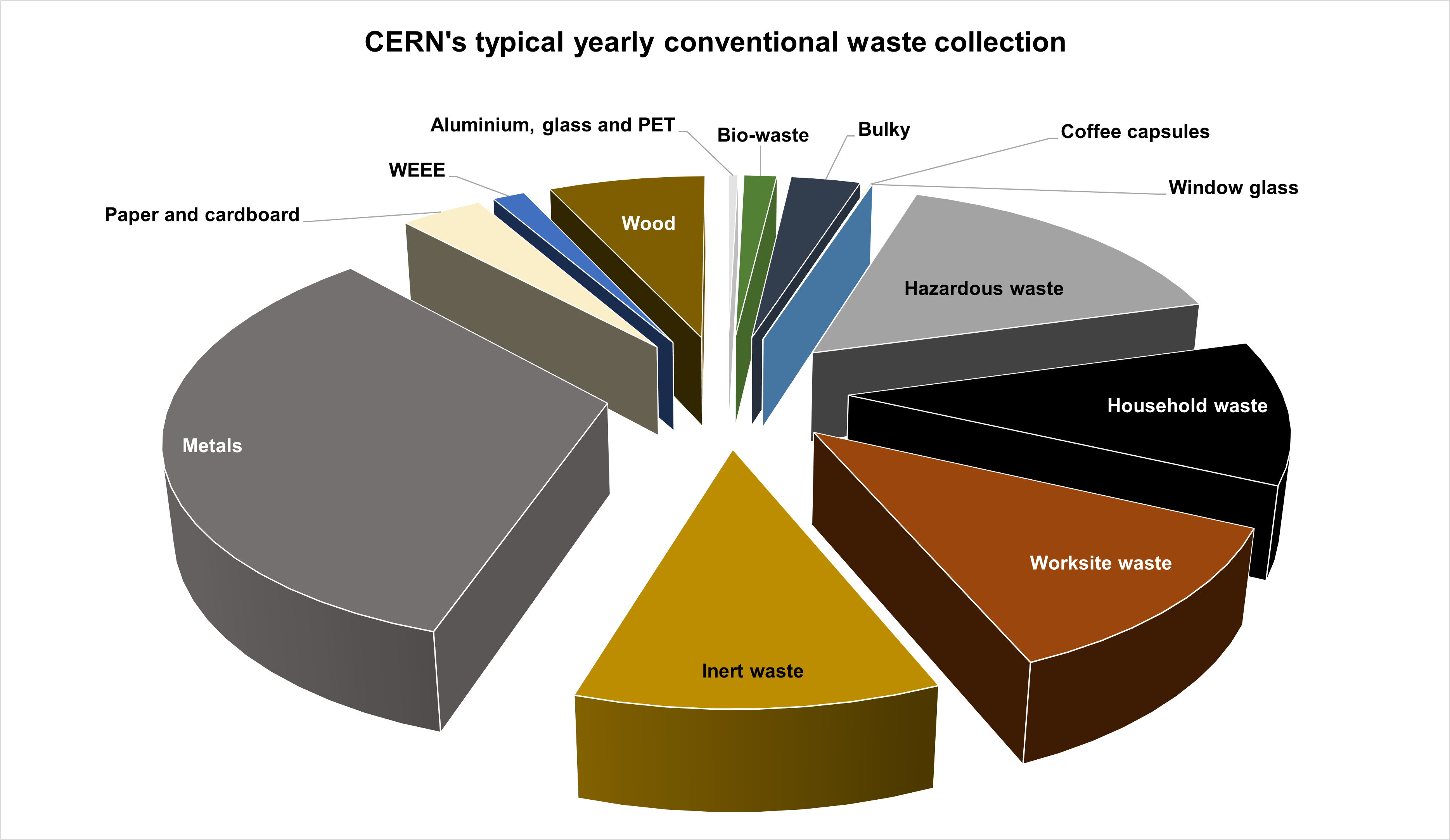 Waste management | HSE unit at CERN