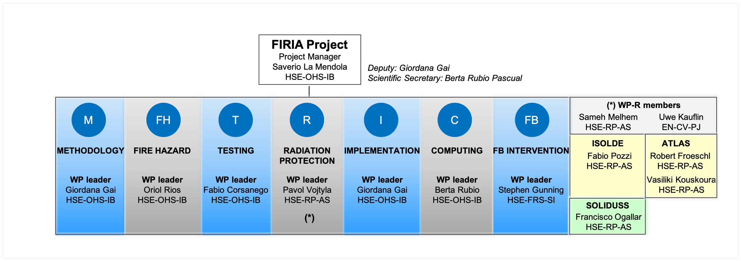 FIRIA | HSE unit at CERN