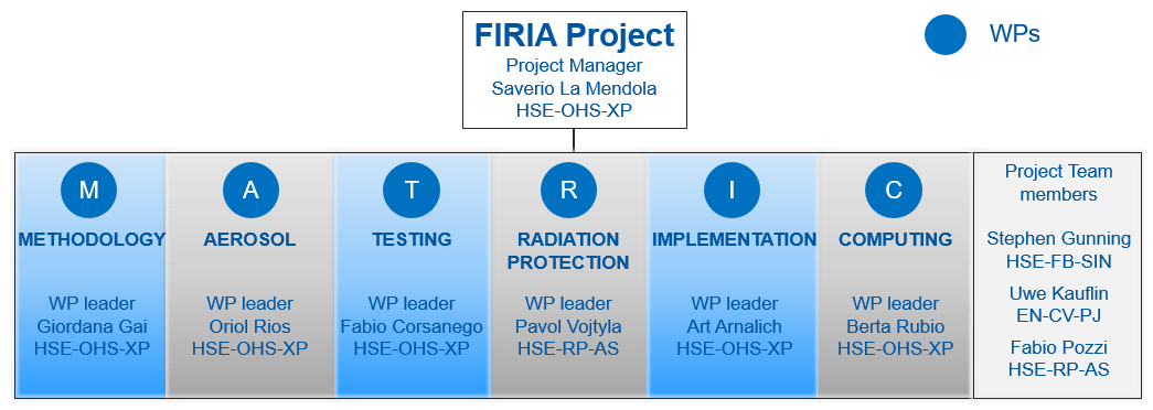 FIRIA | HSE unit at CERN