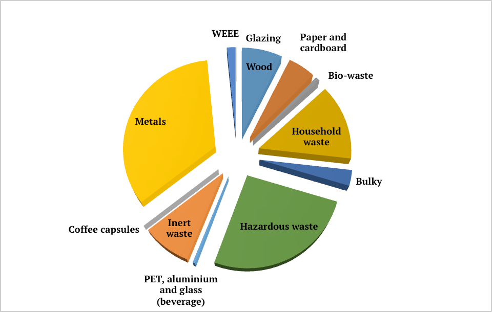Waste Management | HSE unit at CERN
